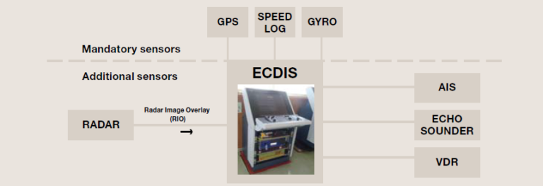 ECDIS | Knowledge Of Sea