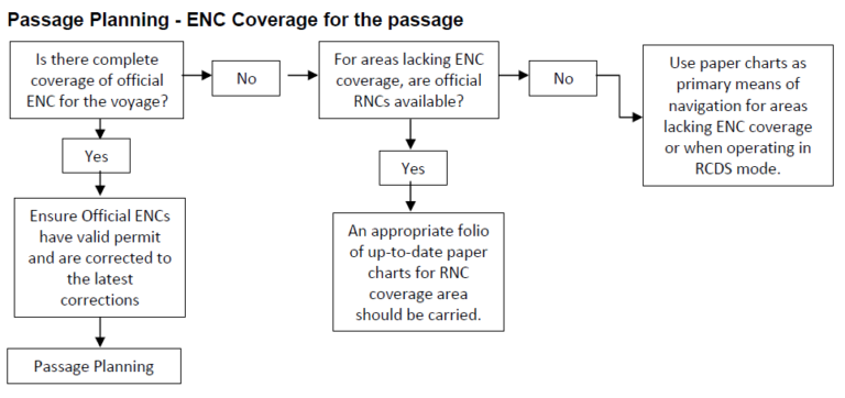 ECDIS | Knowledge Of Sea