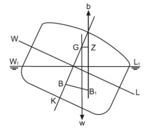 Transverse Stability | Knowledge Of Sea