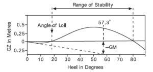 Angle Of Loll | Knowledge Of Sea