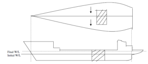 Damage Stability | Knowledge Of Sea