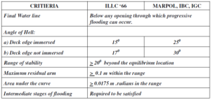 Damage Stability | Knowledge Of Sea