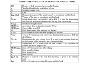 Bilging (Theory & Numericals) | Knowledge Of Sea