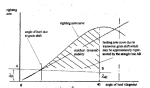 Inclining Experiment | Knowledge Of Sea