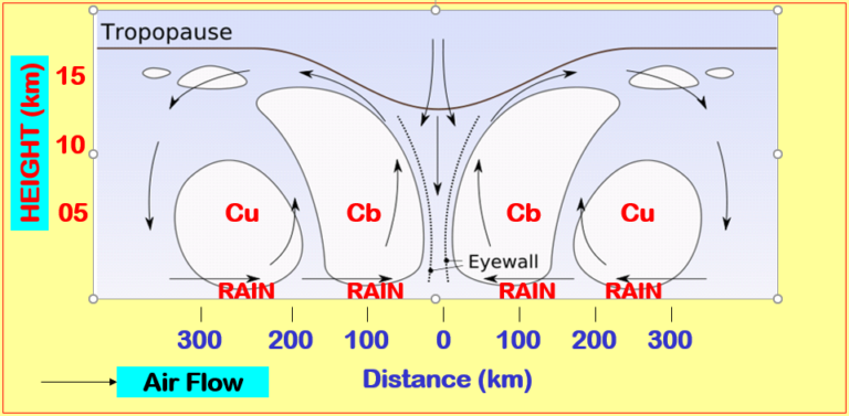 Tropical Revolving Storm | Knowledge Of Sea