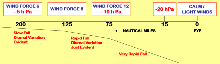 Tropical Revolving Storm | Knowledge Of Sea