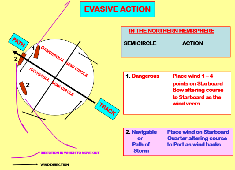 Tropical Revolving Storm | Knowledge Of Sea