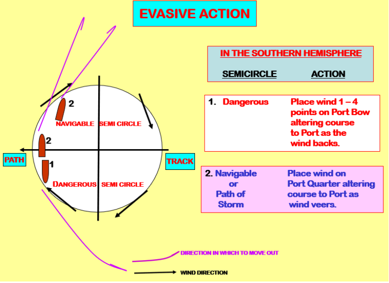 Tropical Revolving Storm | Knowledge Of Sea