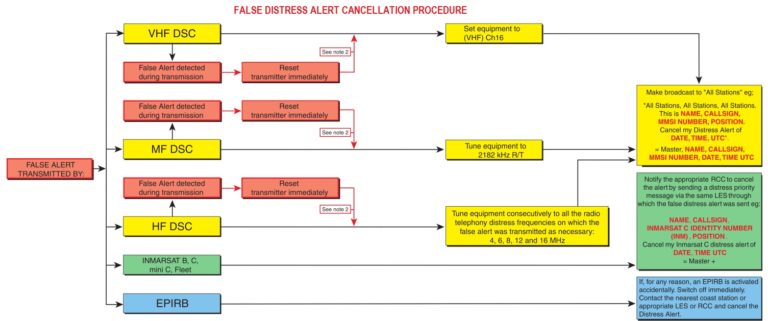 Position Fixing | Knowledge Of Sea