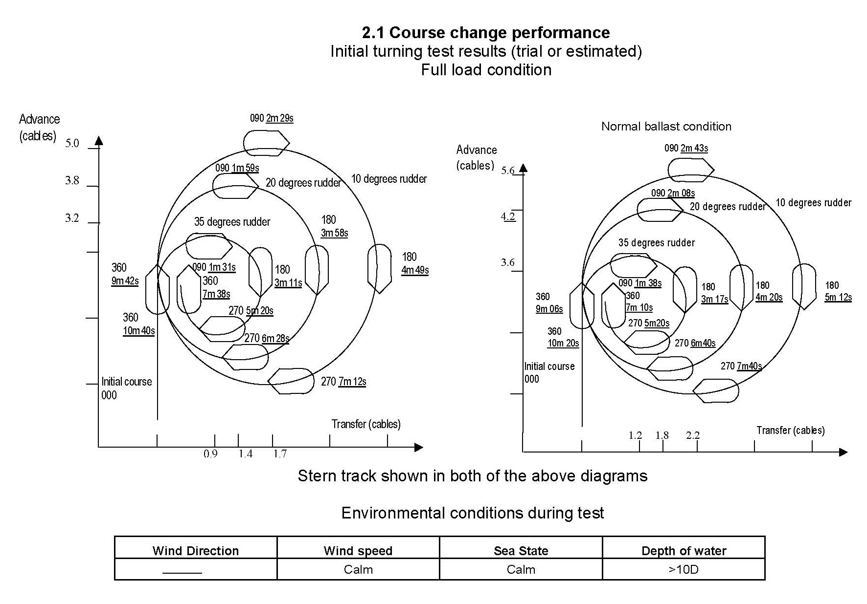 Manoeuvring Booklet | Knowledge Of Sea