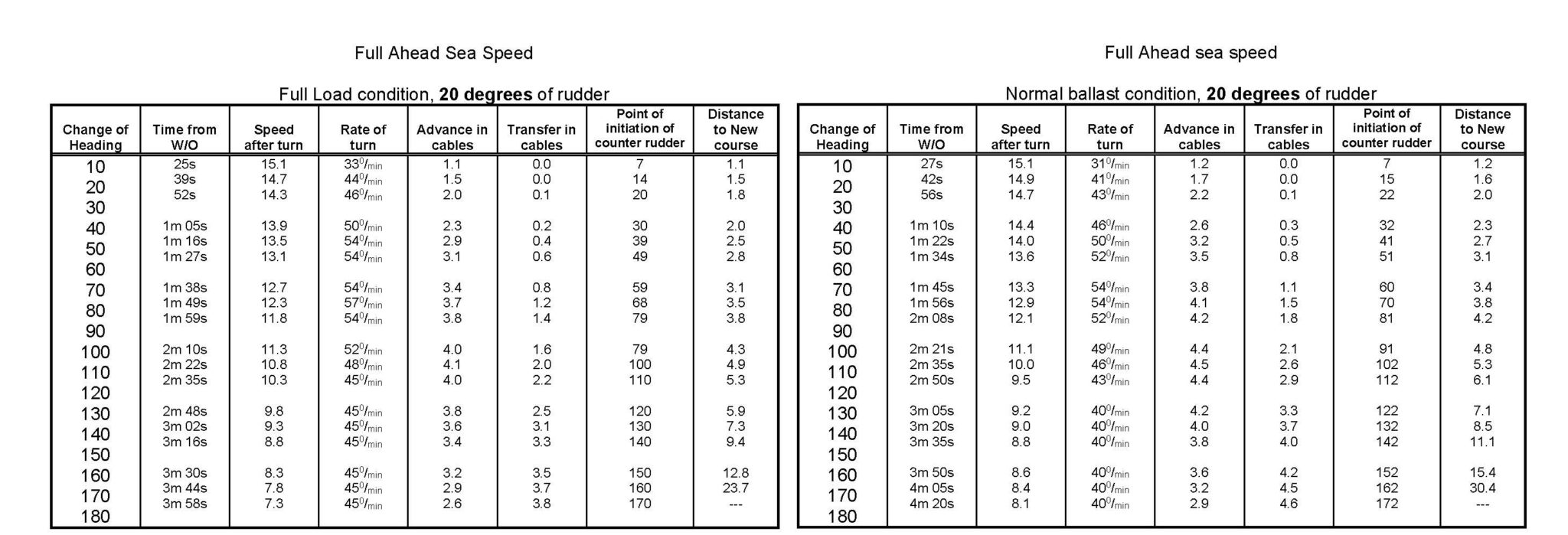 Manoeuvring Booklet | Knowledge Of Sea