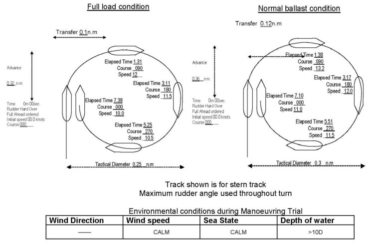 Course Recorder | Knowledge Of Sea