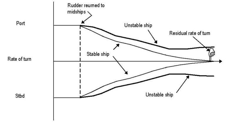 Manoeuvring Booklet | Knowledge Of Sea