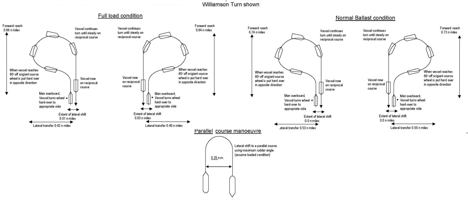Manoeuvring Booklet | Knowledge Of Sea
