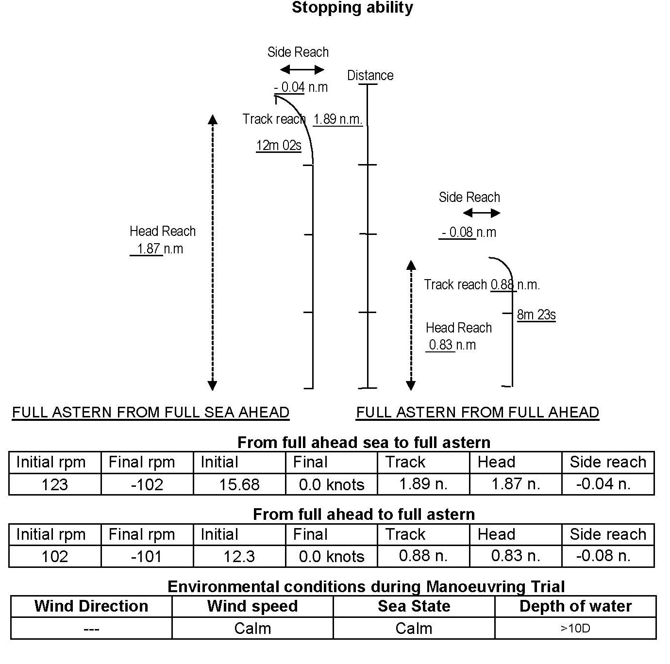 Manoeuvring Booklet | Knowledge Of Sea
