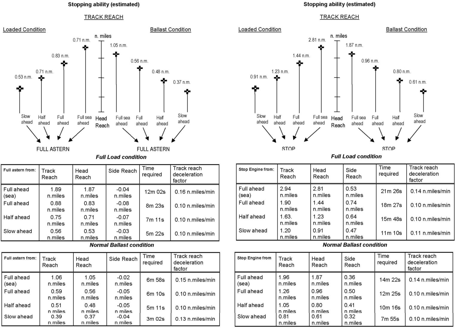 Manoeuvring Booklet | Knowledge Of Sea