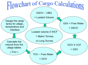 Tanker Cargo Calculations | Knowledge Of Sea
