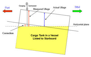 Tanker Cargo Calculations | Knowledge Of Sea