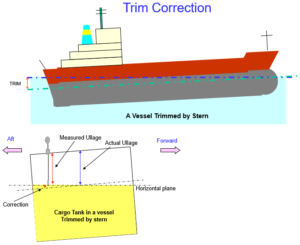 MEASUREMENT OF OIL CARGOES & ASTM TABLES | Knowledge Of Sea