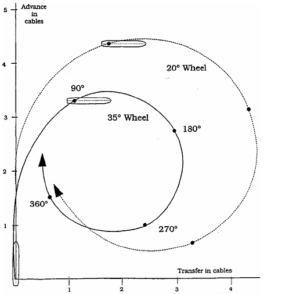 Wheel Over Position | Knowledge Of Sea