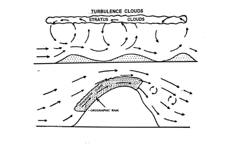 Cloud Classification and Formation | Knowledge Of Sea