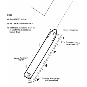 Anchor Work | Knowledge Of Sea