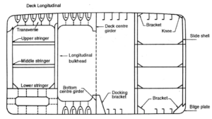 Construction Of Various Types of Ships. | Knowledge Of Sea