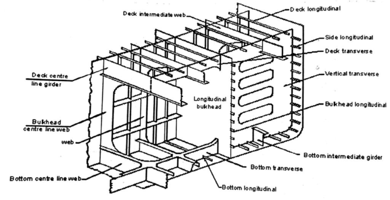 Strengthening the Ship | Knowledge Of Sea