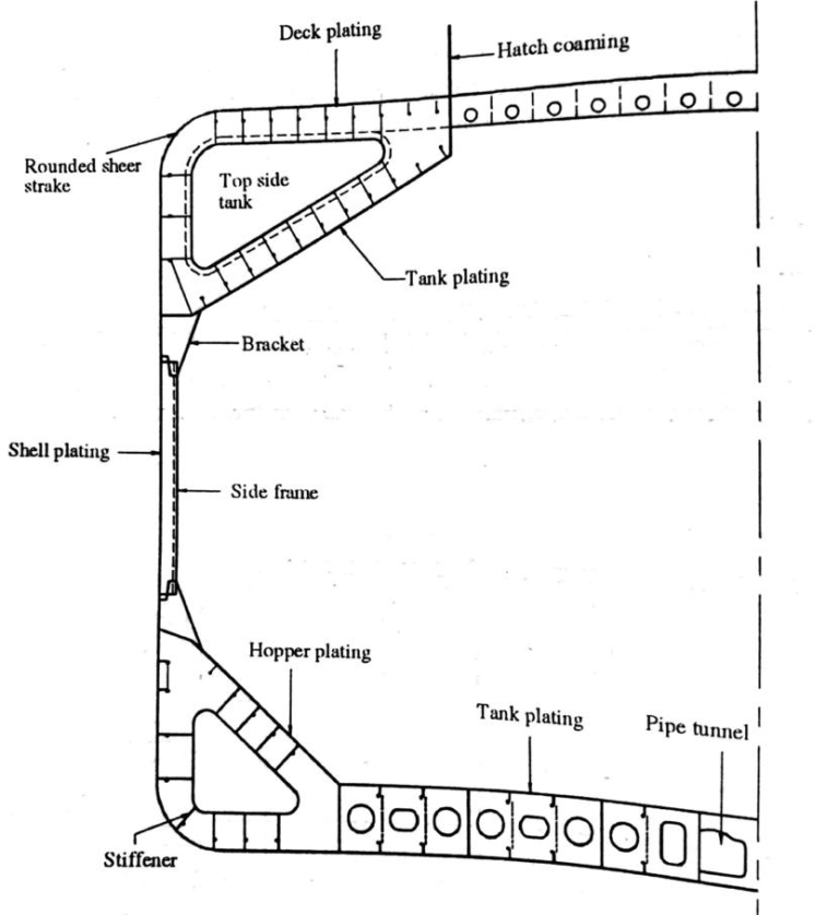 Construction Of Various Types of Ships. | Knowledge Of Sea