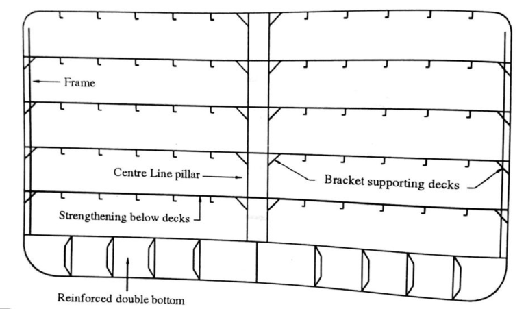 Construction Of Various Types of Ships. | Knowledge Of Sea