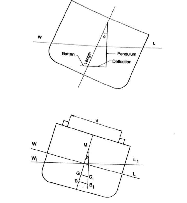 Inclining Experiment | Knowledge Of Sea
