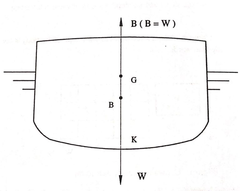 Transverse Stability | Knowledge Of Sea