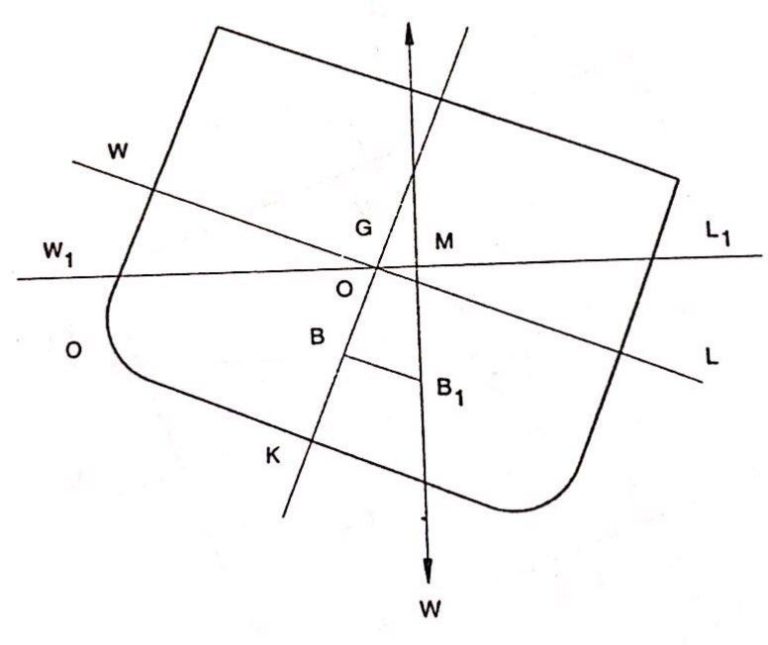 Transverse Stability | Knowledge Of Sea