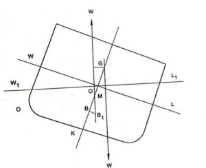 Transverse Stability | Knowledge Of Sea