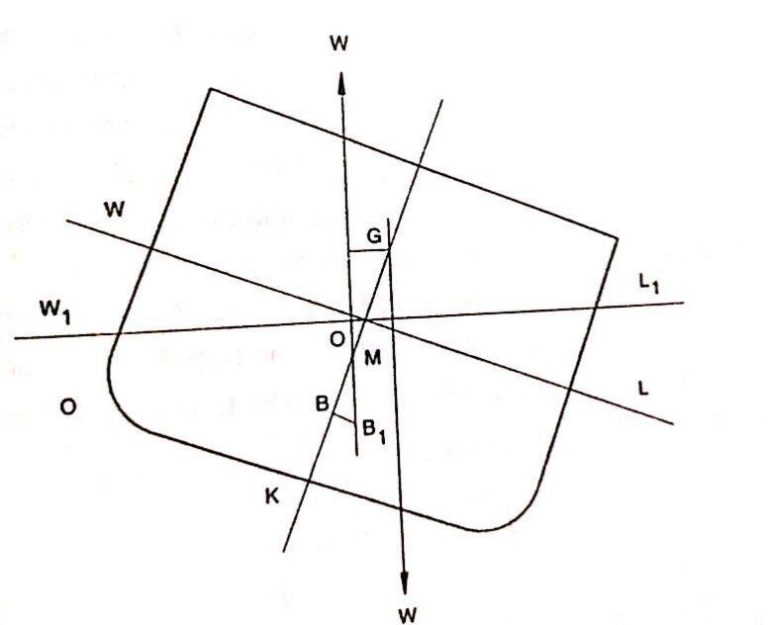 Transverse Stability | Knowledge Of Sea