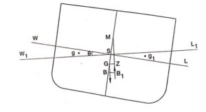 Transverse Stability | Knowledge Of Sea