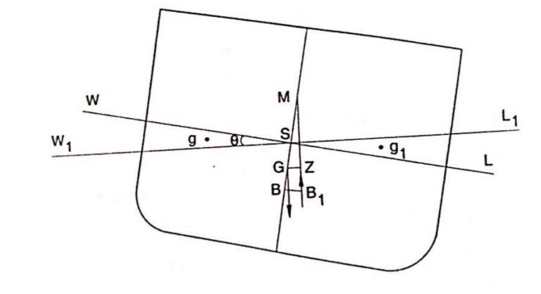 Transverse Stability | Knowledge Of Sea