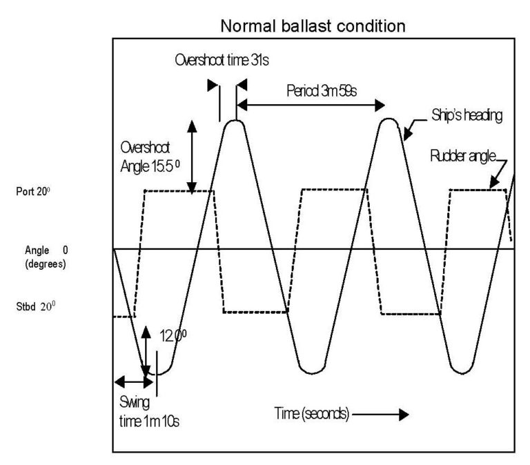Manoeuvring Booklet | Knowledge Of Sea