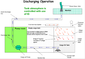 Gas Freeing | Knowledge Of Sea