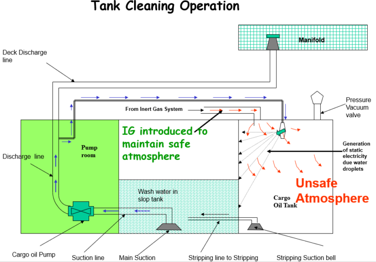 Oil Tanker Cargo Tank Atmosphere Control | Knowledge Of Sea