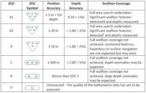 CATZOC (Category of Zone of Confidence) | Knowledge Of Sea