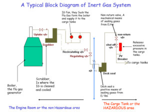 INERT GAS SYSTEMS AND PROCEDURES | Knowledge Of Sea