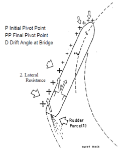 Transverse Thrust | Knowledge Of Sea