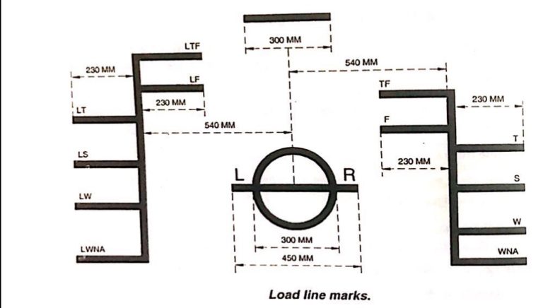 LoadLine and Draft Marks | Knowledge Of Sea