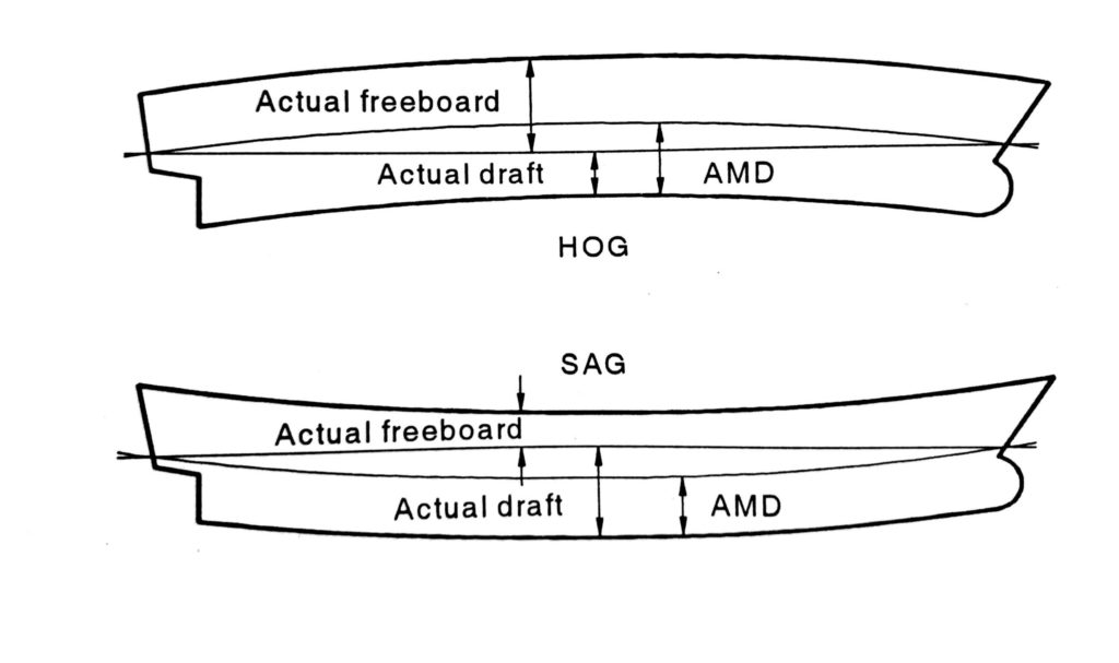 Draft Survey | Knowledge Of Sea