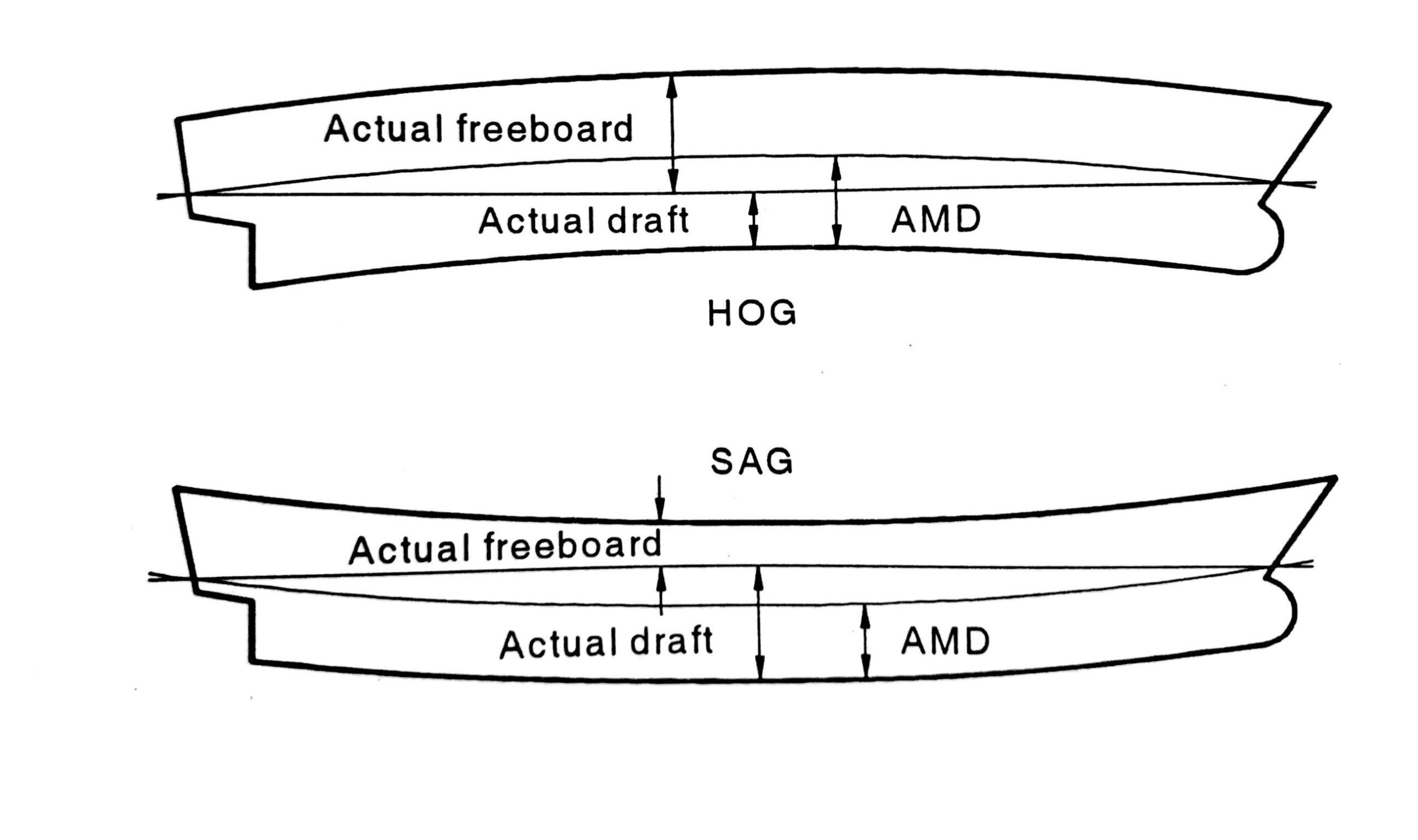 Draft Survey | Knowledge Of Sea