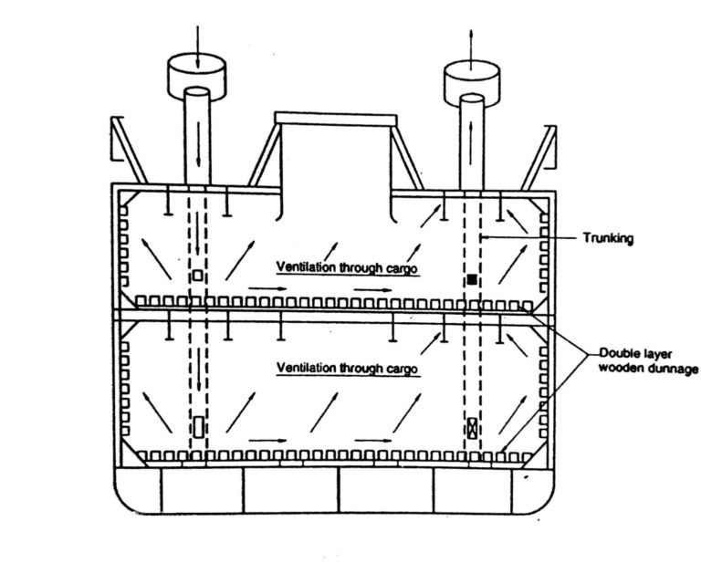 Cargo Calculation Work | Knowledge Of Sea