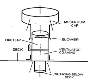 Ventilation of Cargo Spaces | Knowledge Of Sea