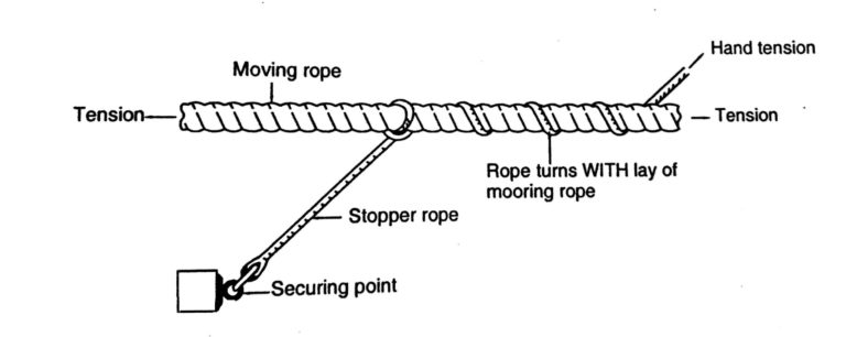 Mooring a Ship | Knowledge Of Sea
