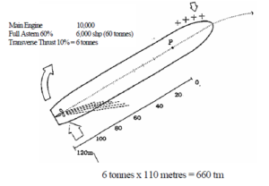 Transverse Thrust | Knowledge Of Sea